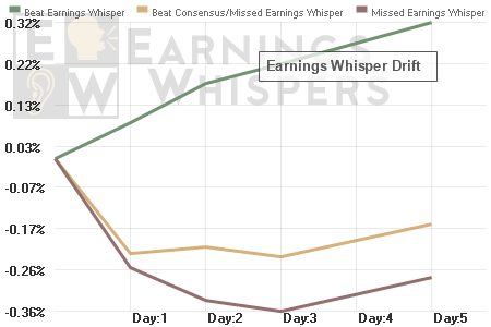 About Earnings Whisper Grades